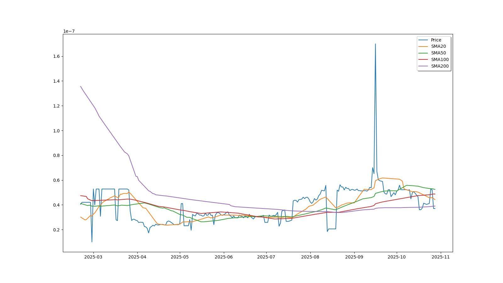 L Simple Moving Averages