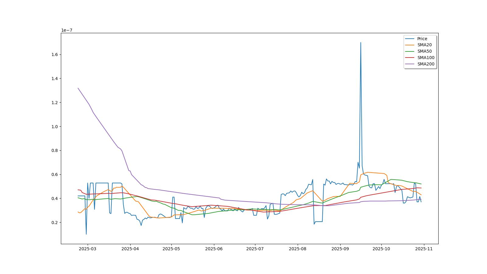 L Simple Moving Averages