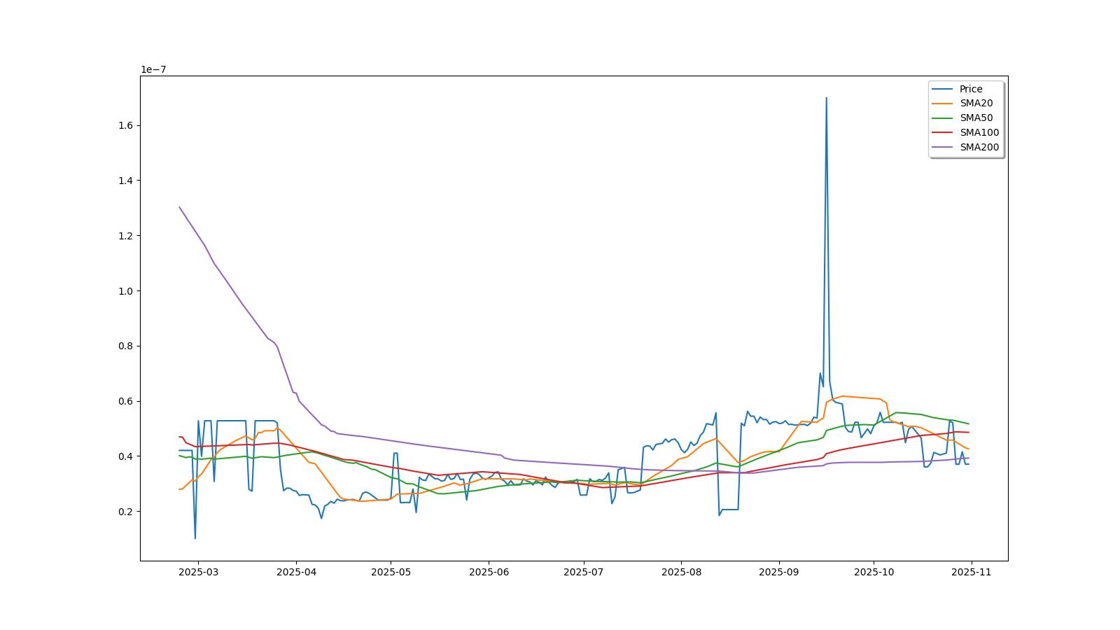 L Simple Moving Averages