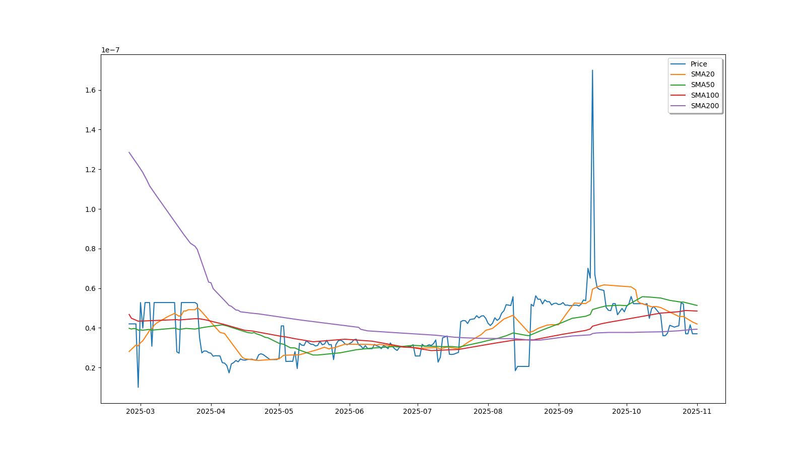 L Simple Moving Averages