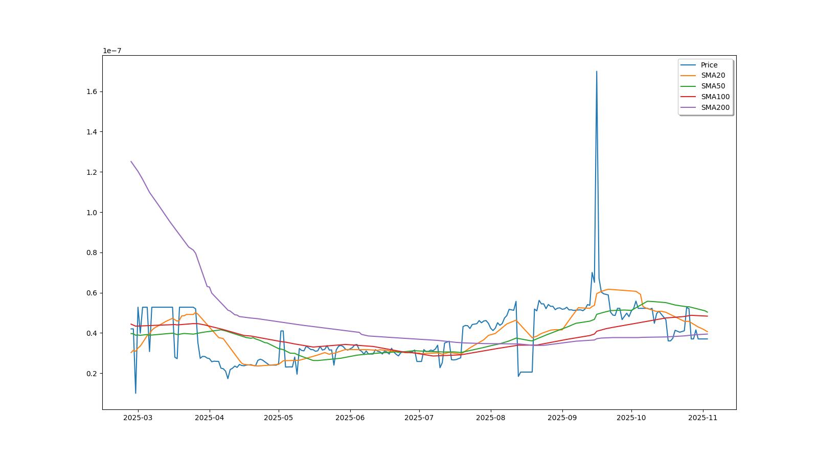 L Simple Moving Averages
