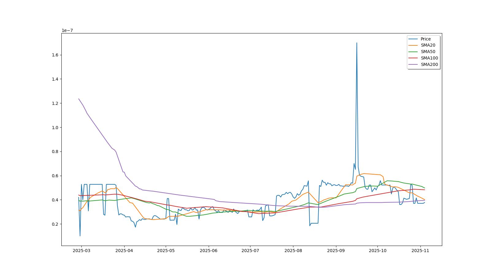 L Simple Moving Averages
