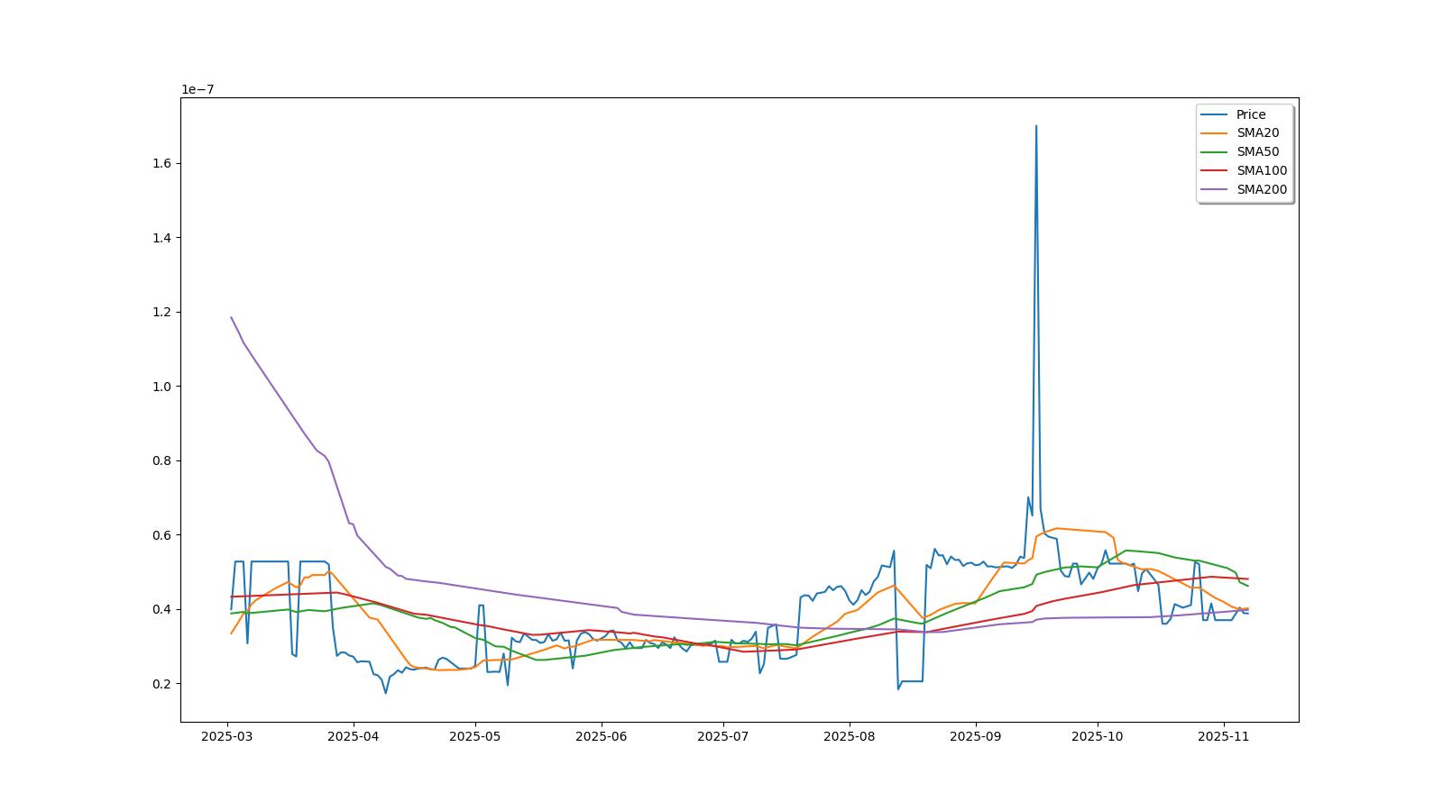 L Simple Moving Averages