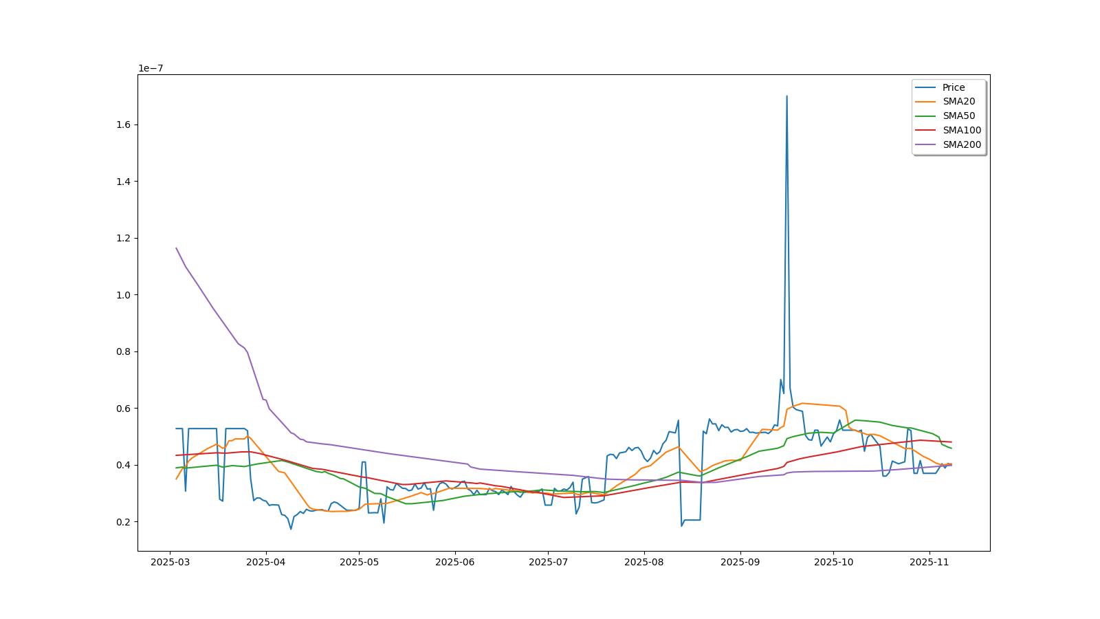 L Simple Moving Averages