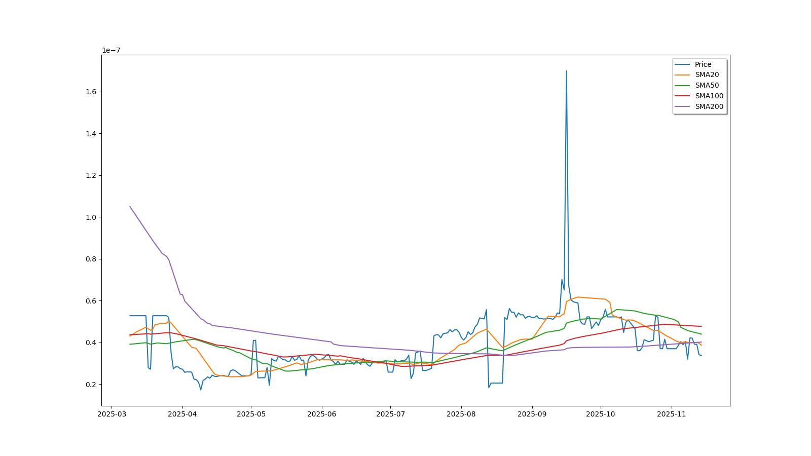 L Simple Moving Averages