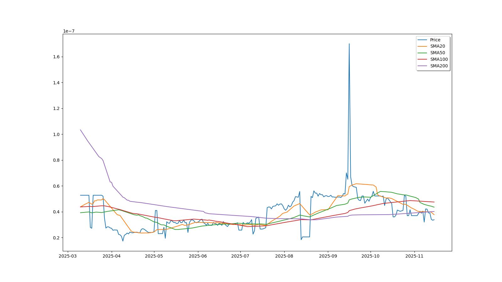 L Simple Moving Averages