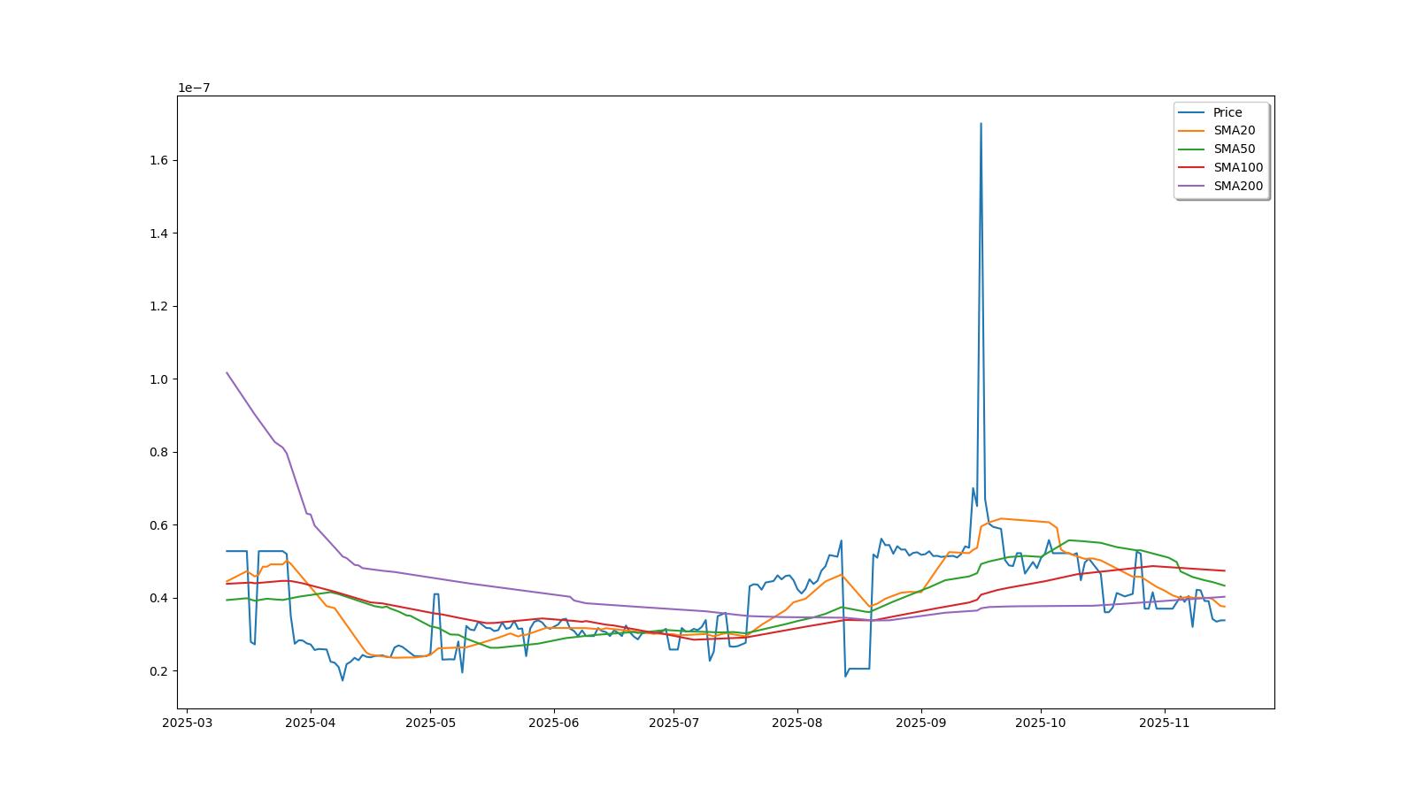 L Simple Moving Averages