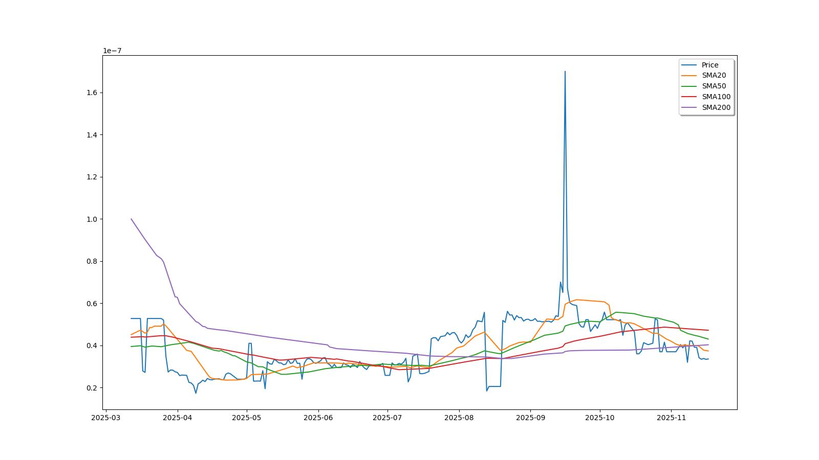 L Simple Moving Averages