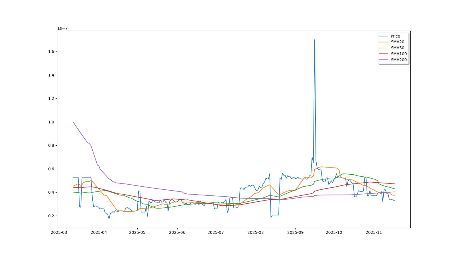 L Simple Moving Averages
