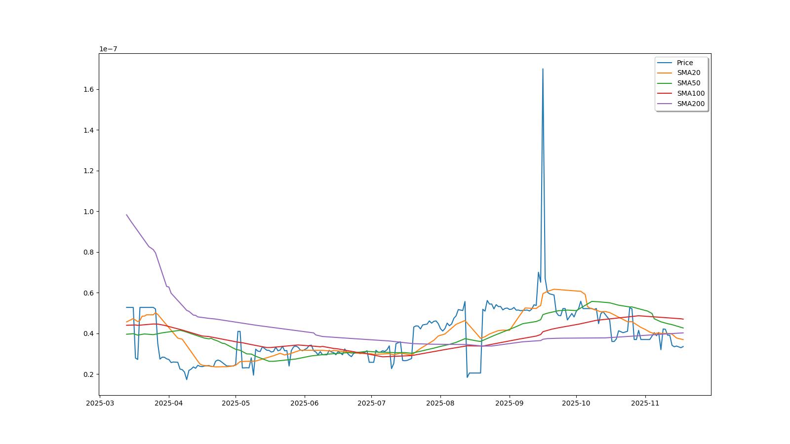 L Simple Moving Averages