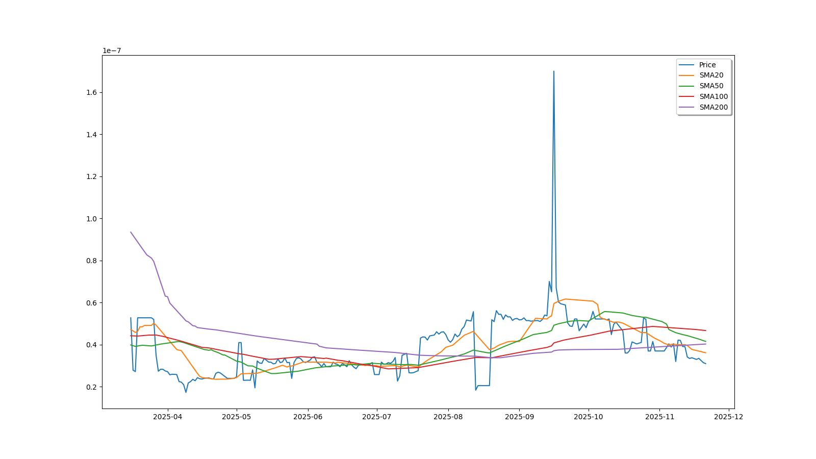 L Simple Moving Averages