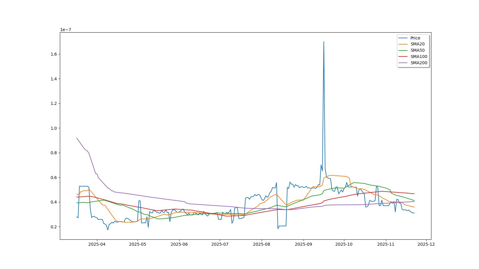L Simple Moving Averages