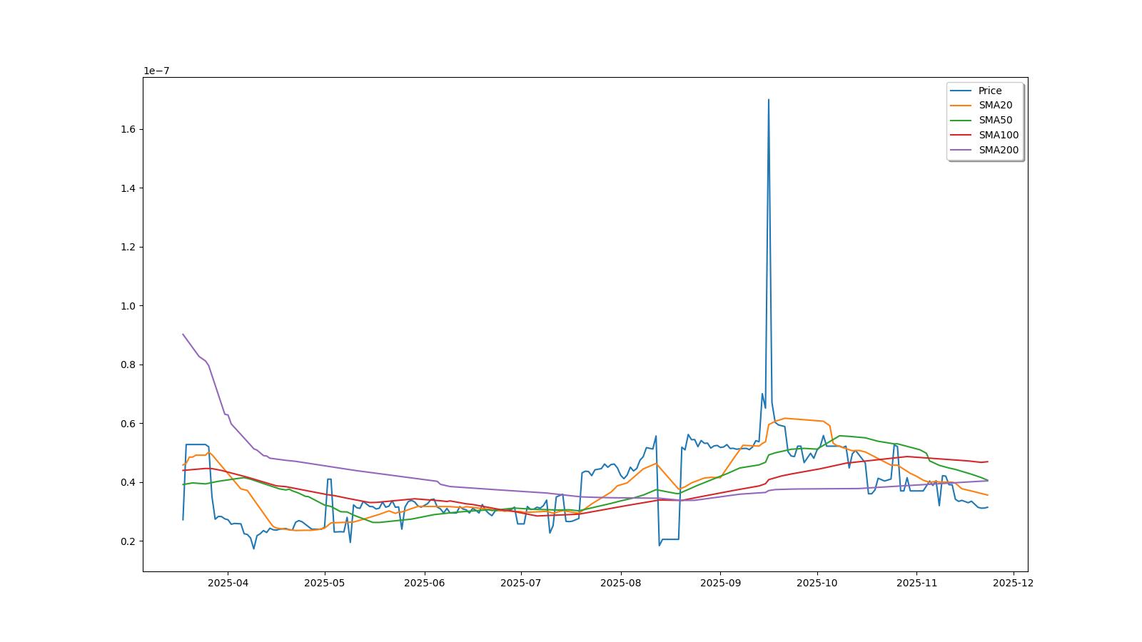 L Simple Moving Averages