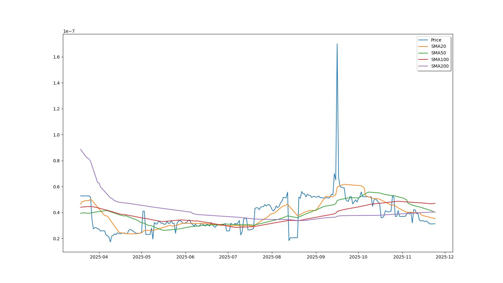 L Simple Moving Averages