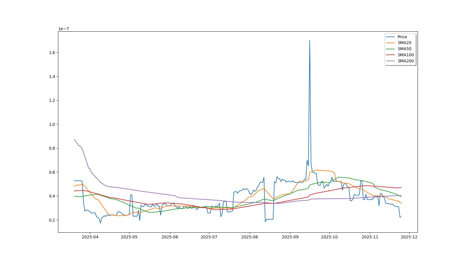 L Simple Moving Averages