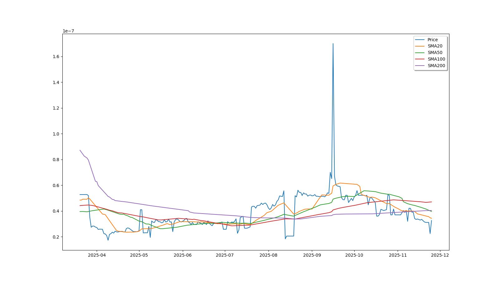 L Simple Moving Averages