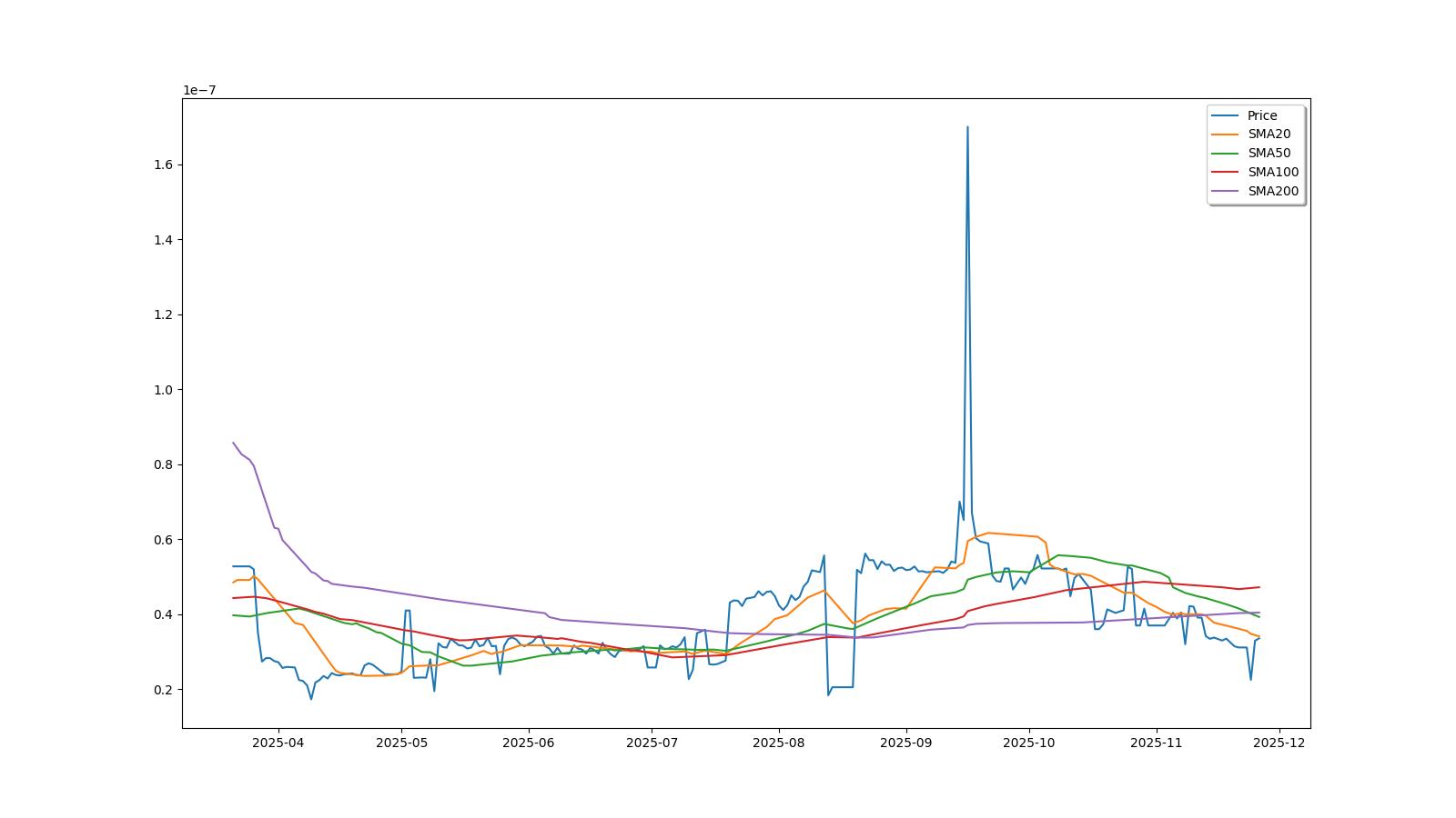 L Simple Moving Averages