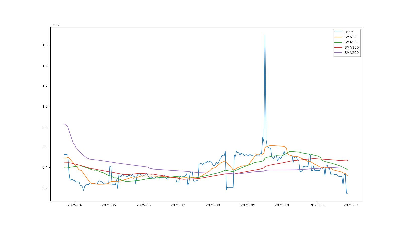 L Simple Moving Averages