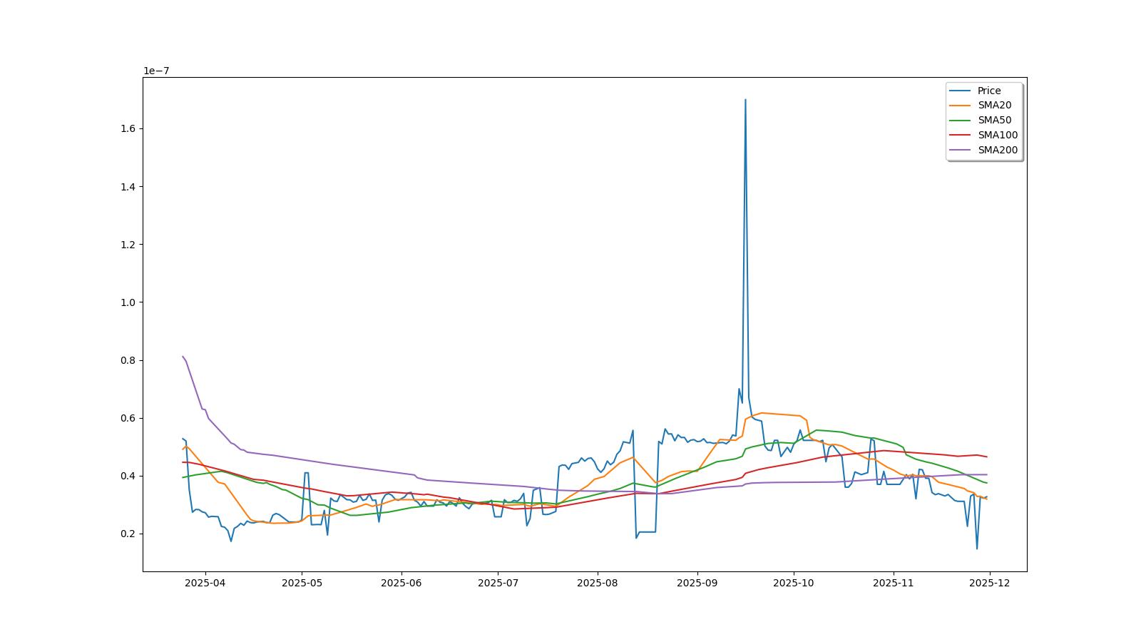 L Simple Moving Averages