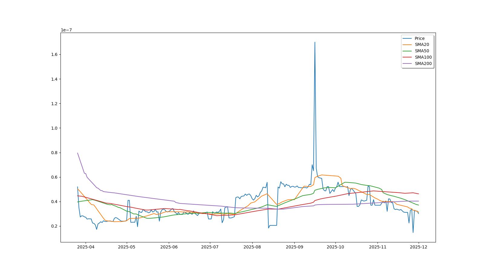 L Simple Moving Averages