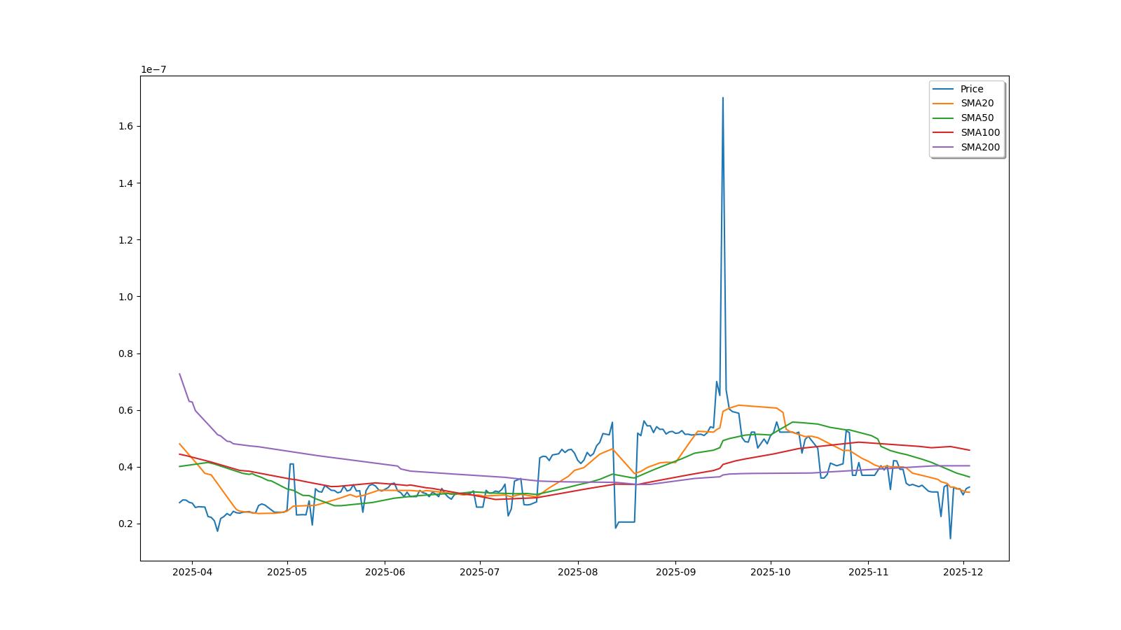 L Simple Moving Averages