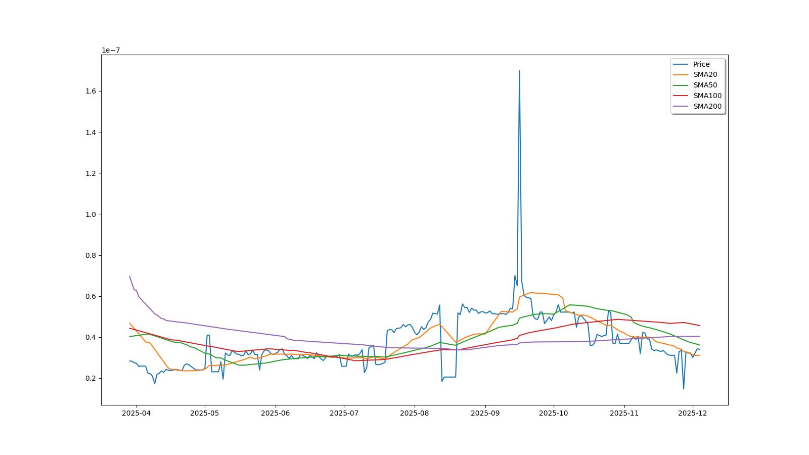 L Simple Moving Averages