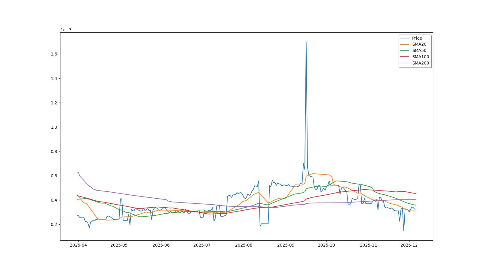 L Simple Moving Averages