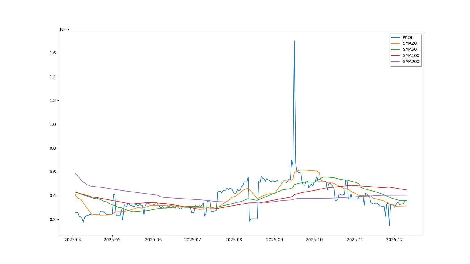 L Simple Moving Averages
