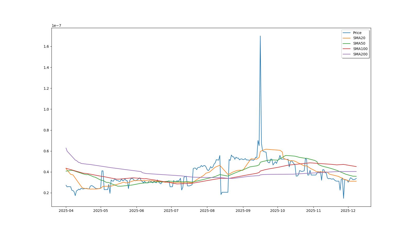 L Simple Moving Averages