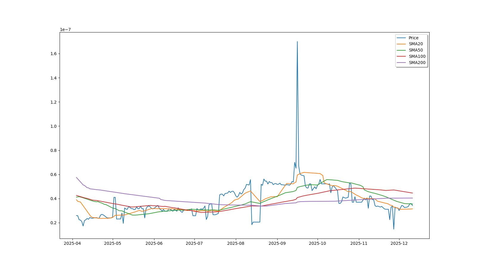 L Simple Moving Averages