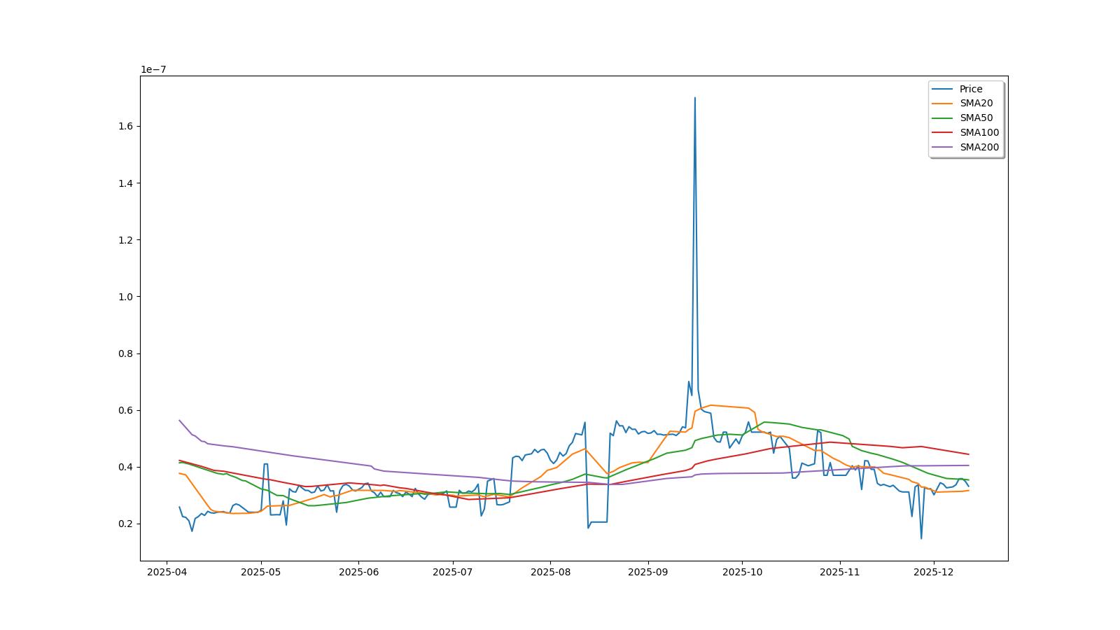 L Simple Moving Averages