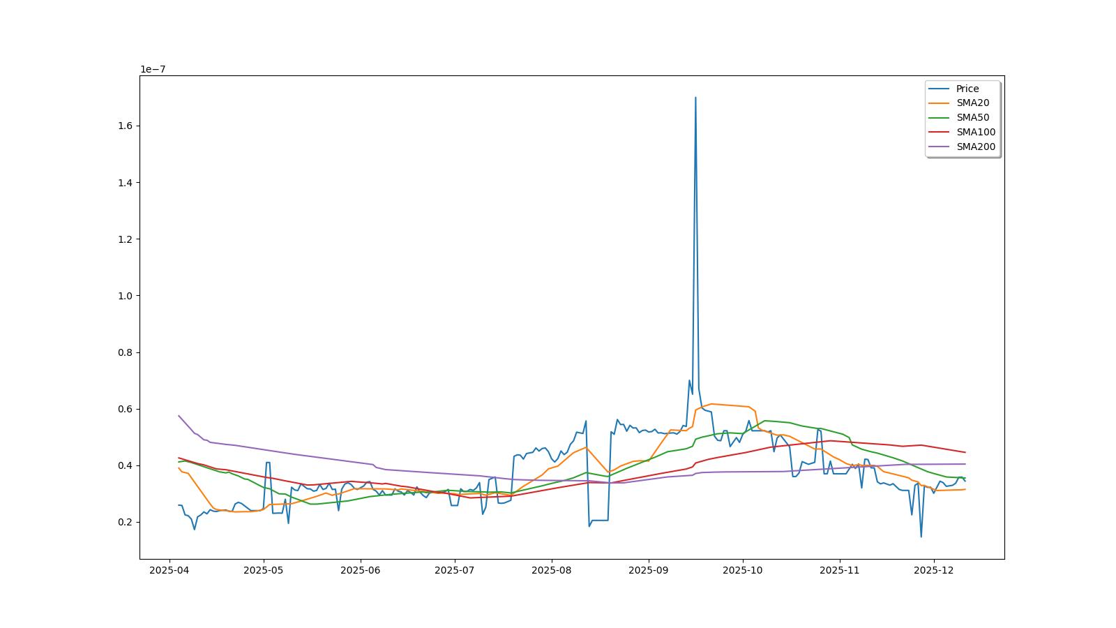 L Simple Moving Averages