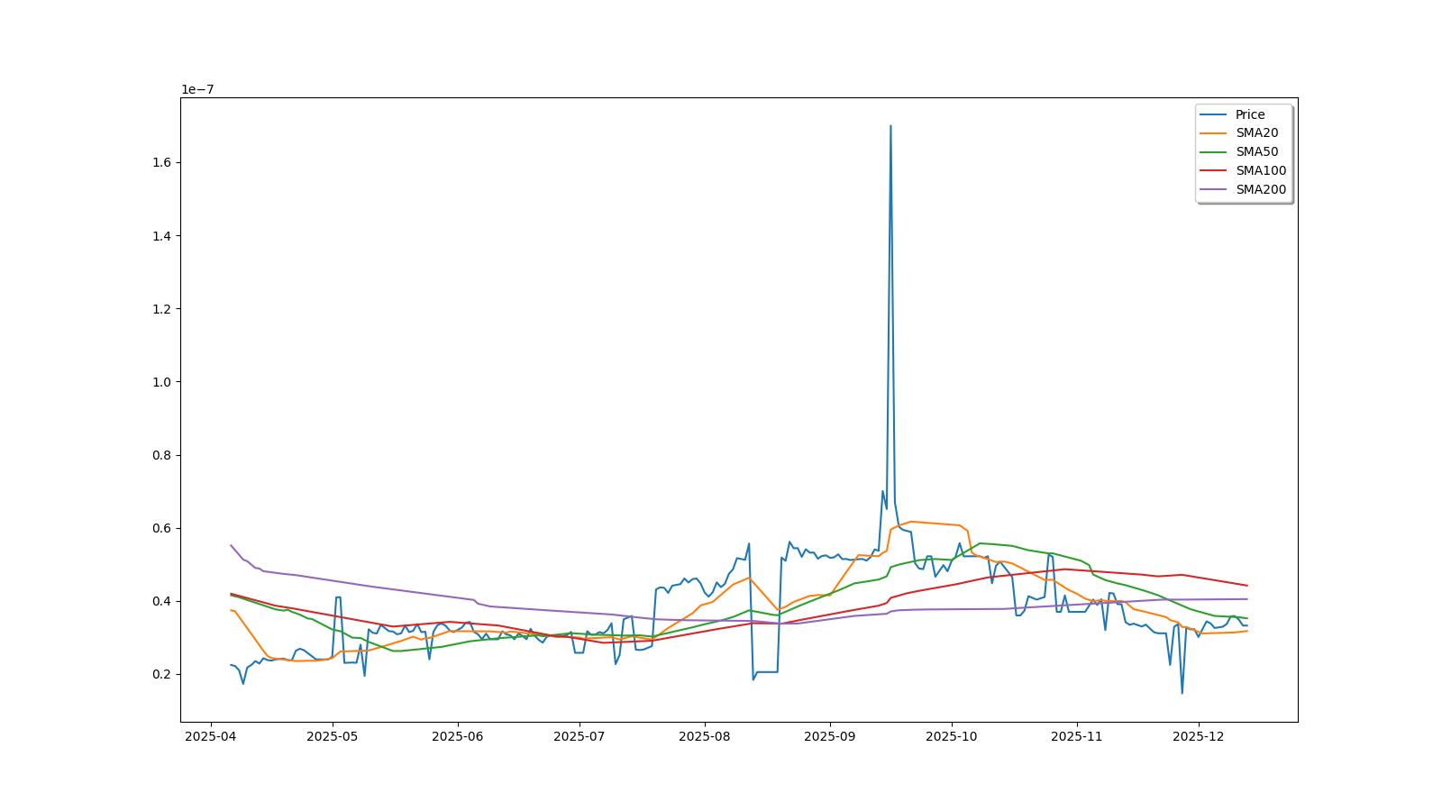 L Simple Moving Averages