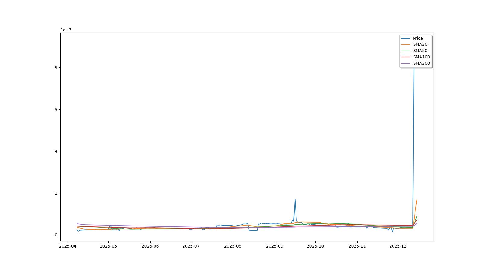 L Simple Moving Averages