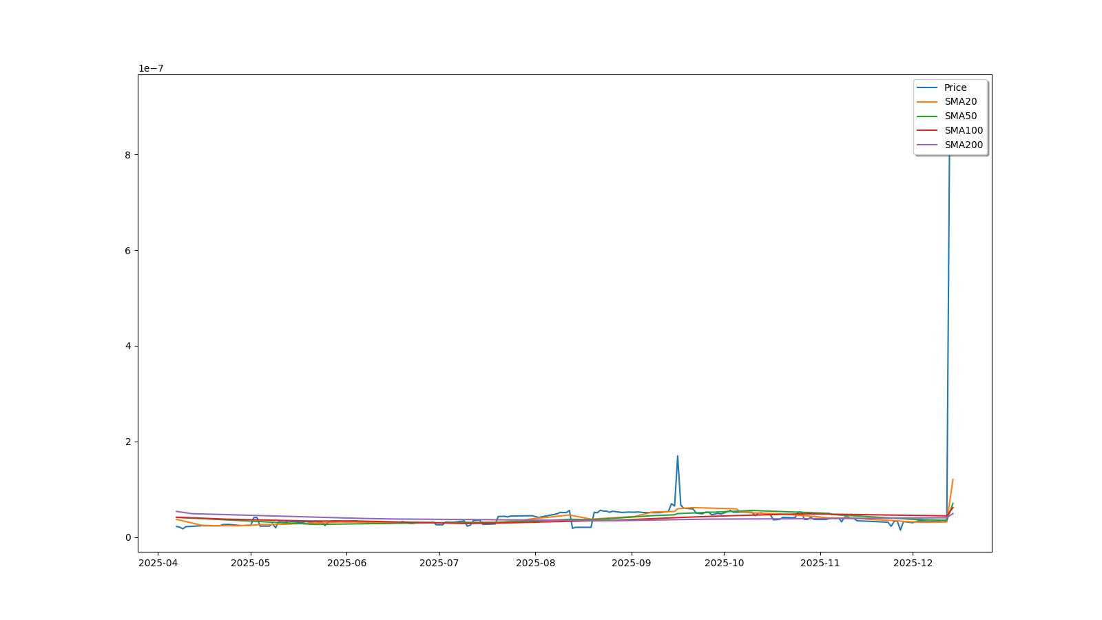 L Simple Moving Averages