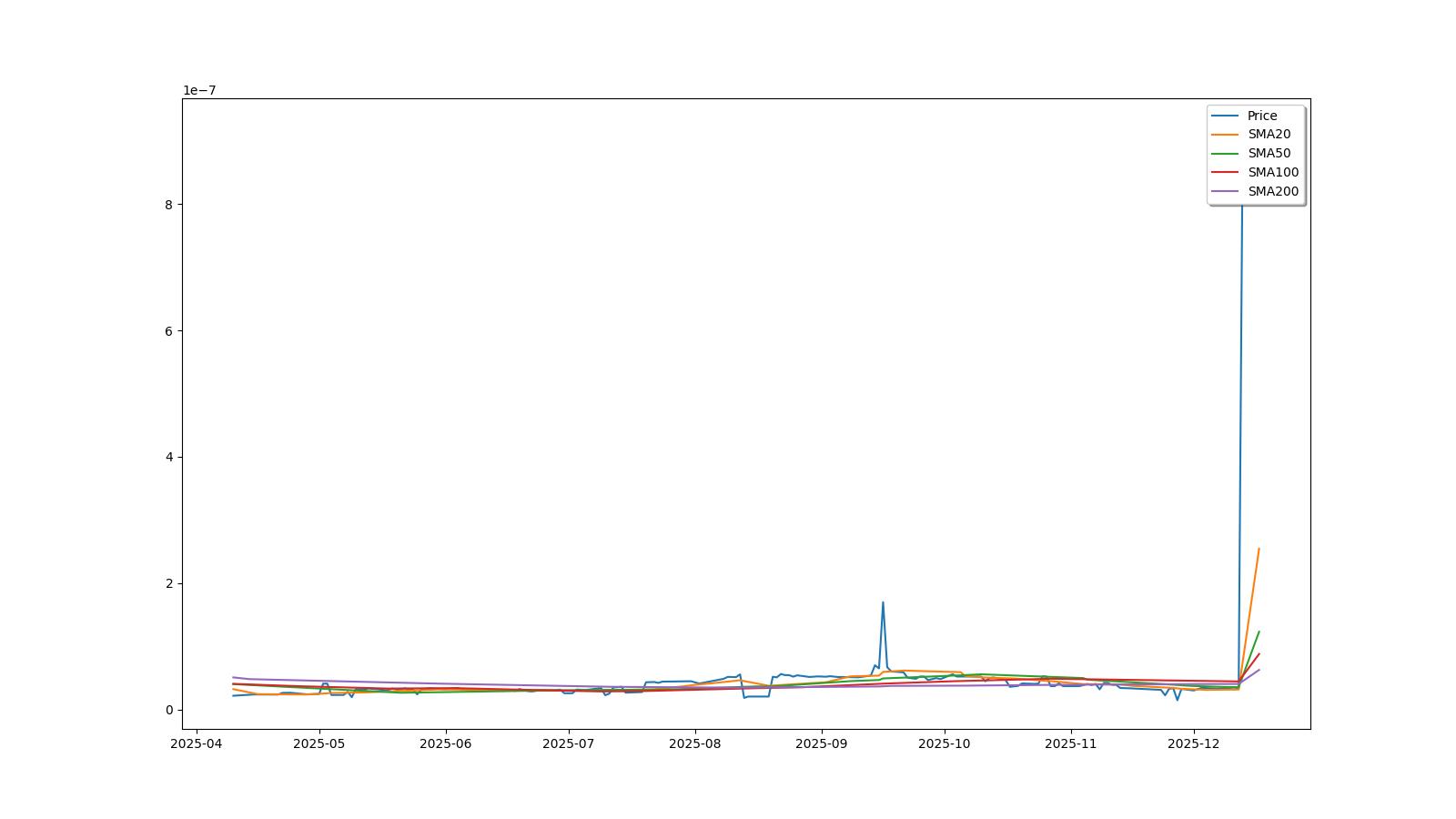 L Simple Moving Averages