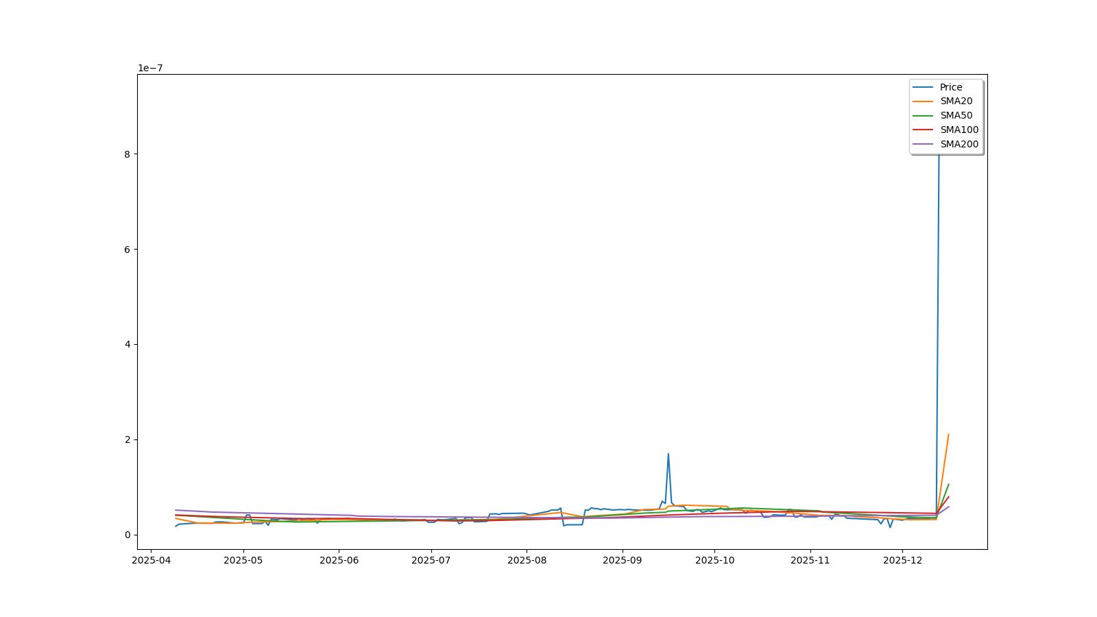 L Simple Moving Averages