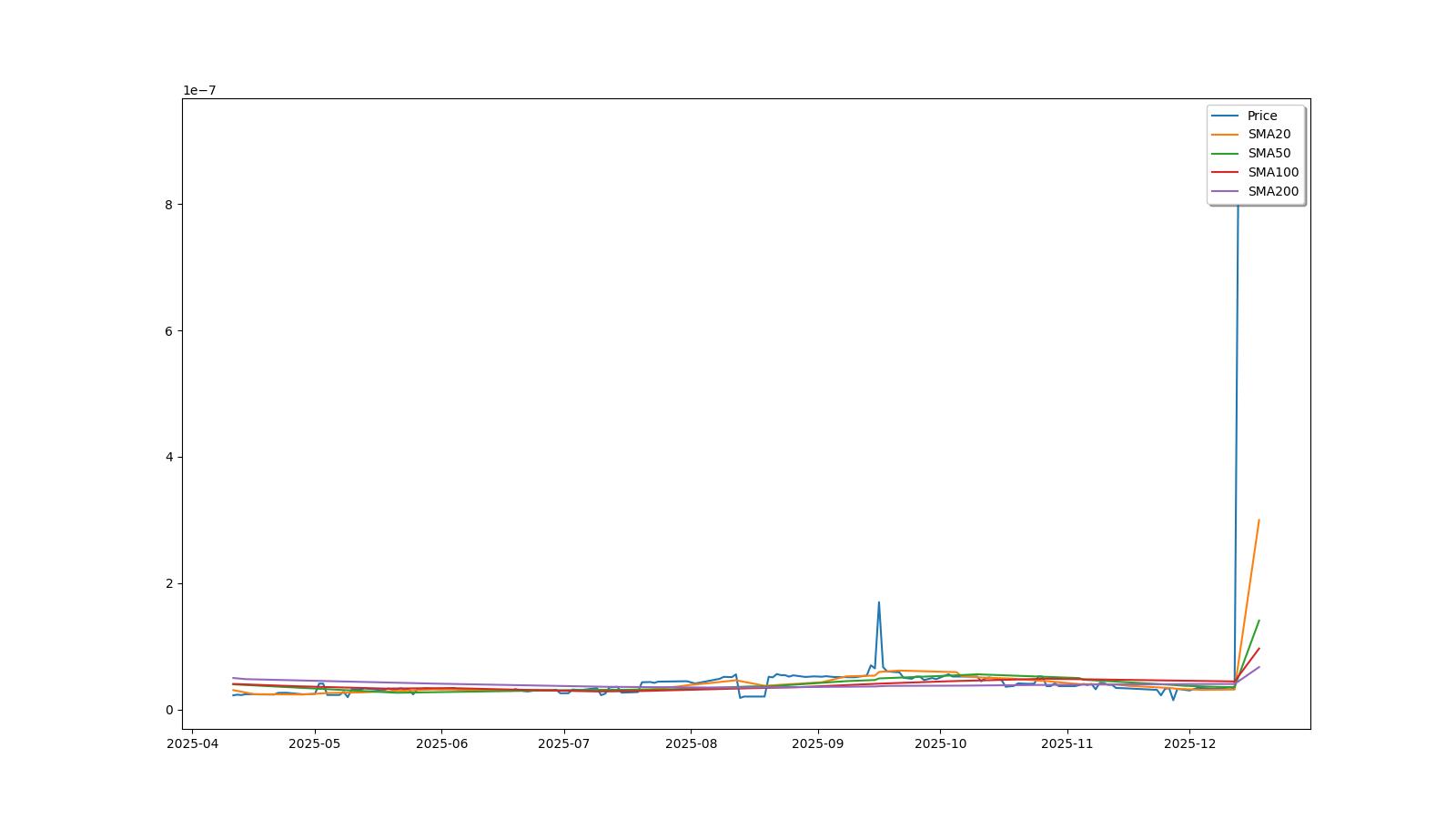 L Simple Moving Averages