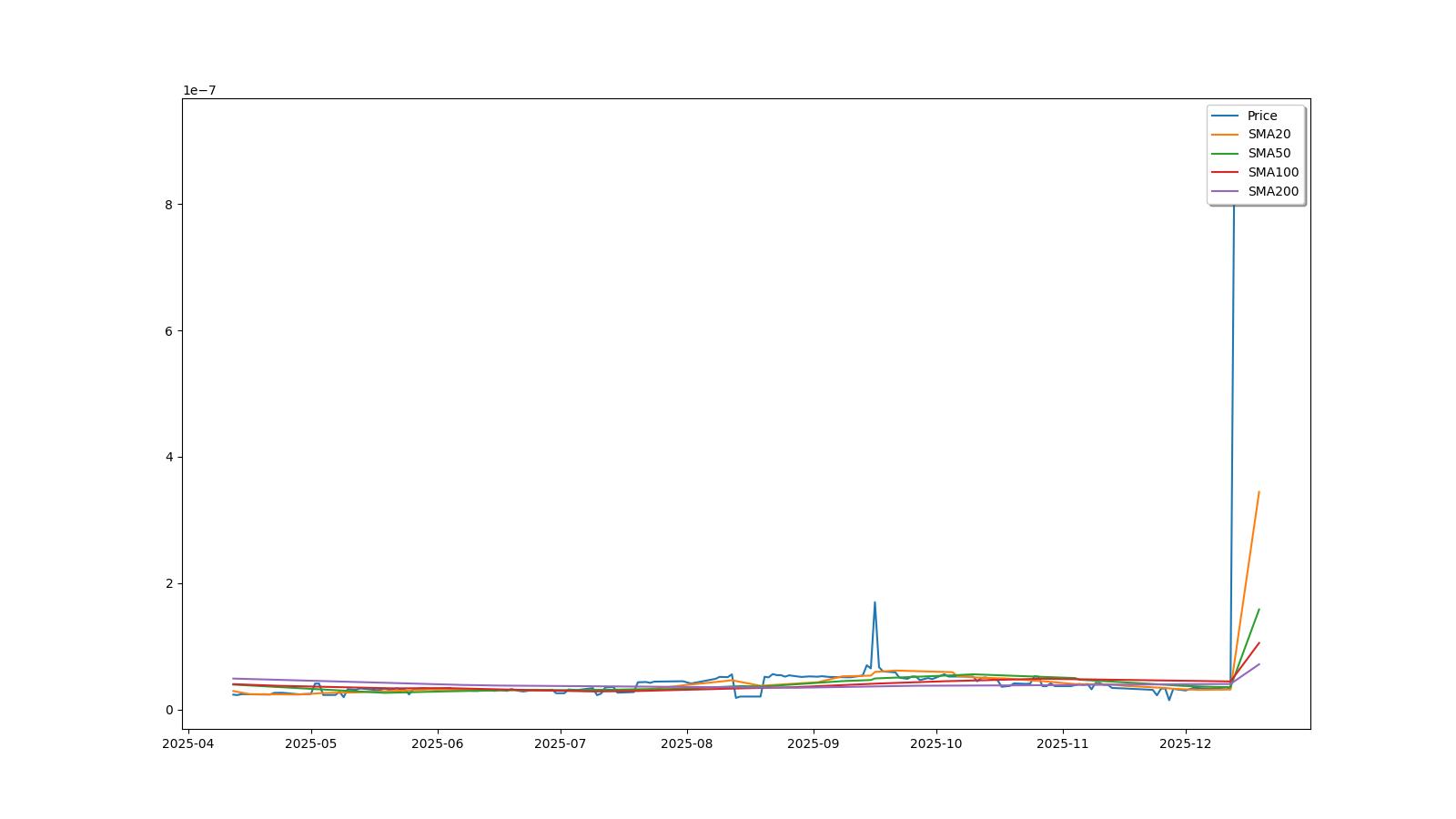 L Simple Moving Averages