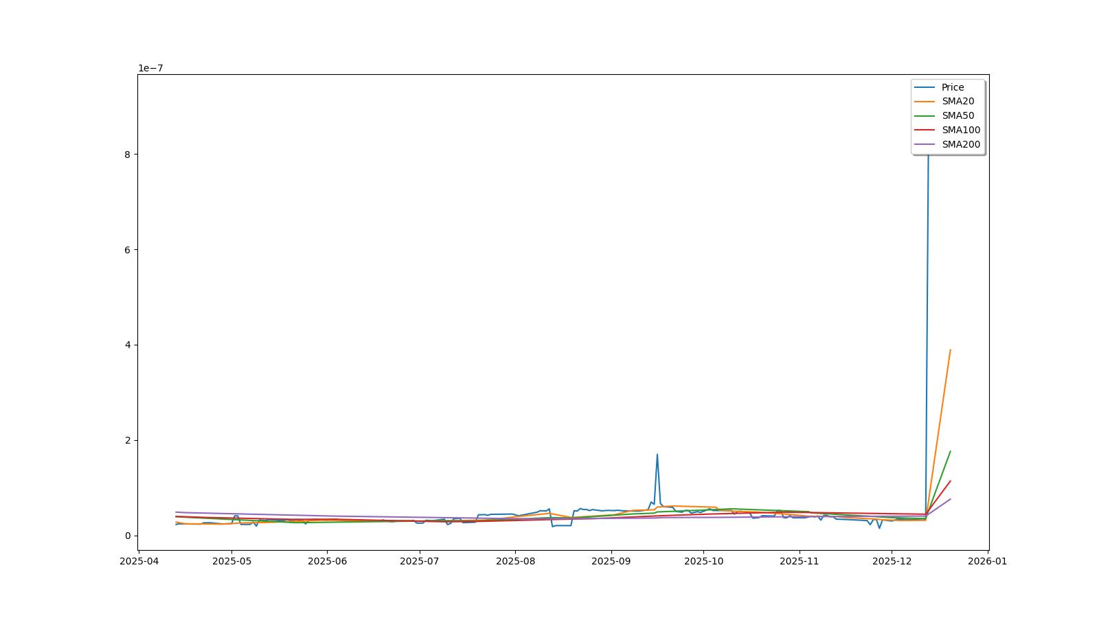 L Simple Moving Averages
