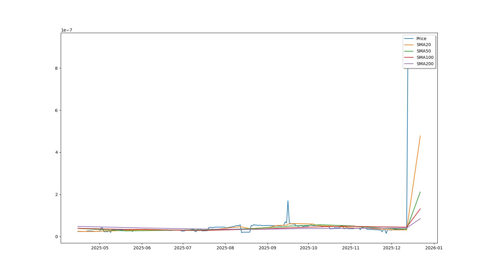 L Simple Moving Averages