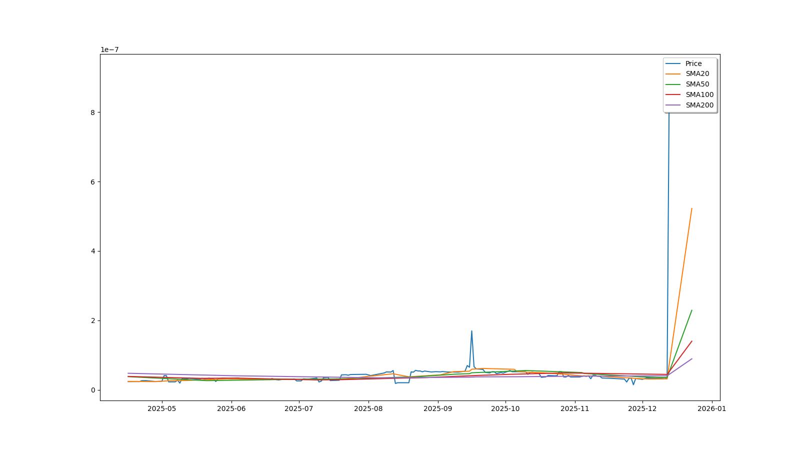 L Simple Moving Averages