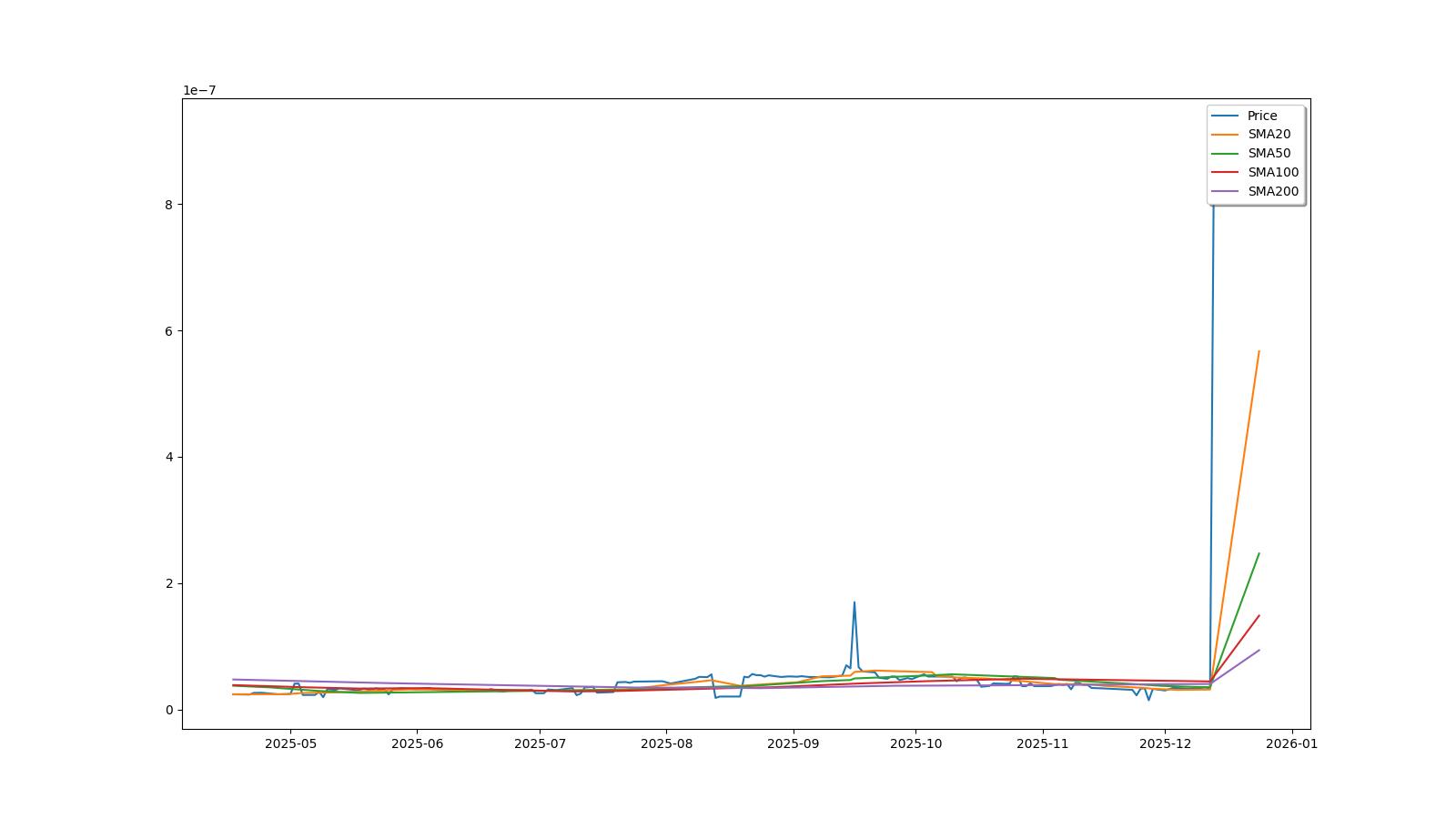 L Simple Moving Averages