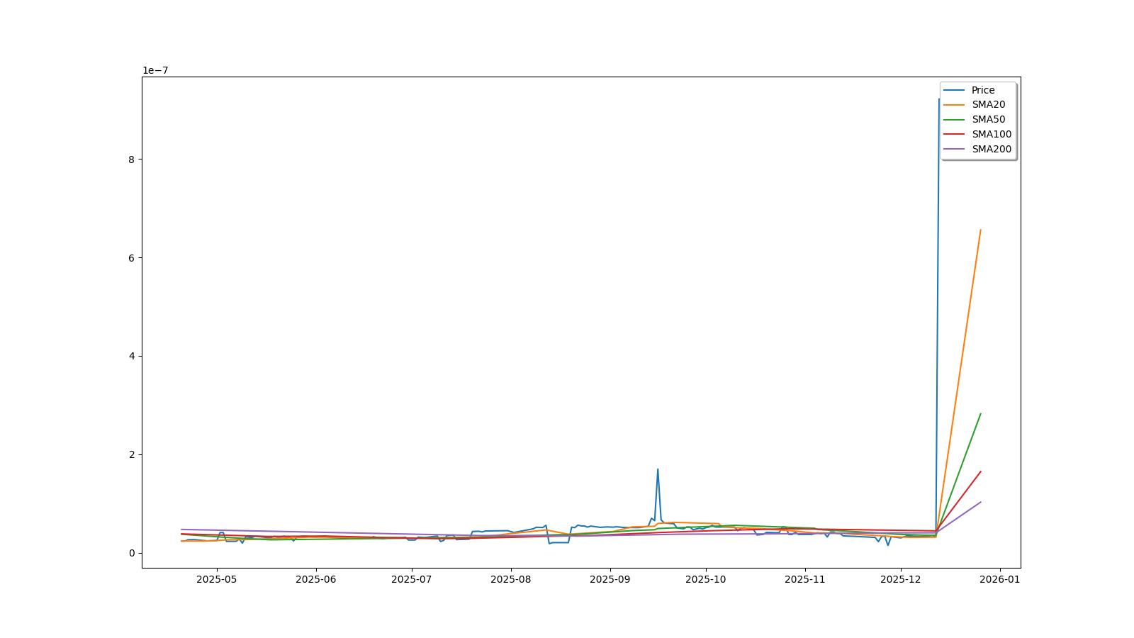 L Simple Moving Averages