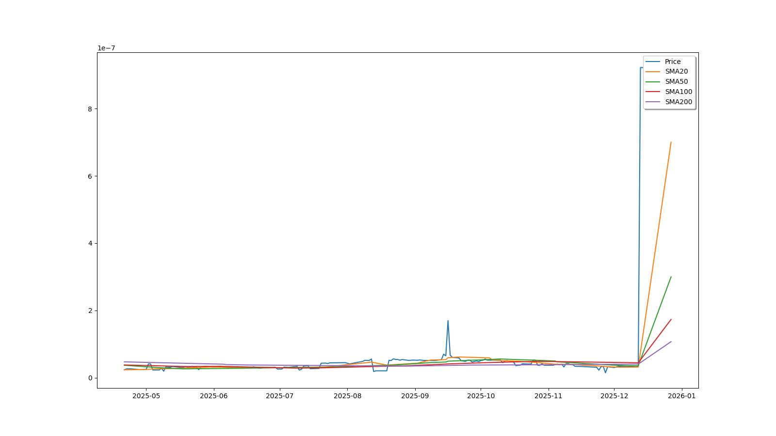 L Simple Moving Averages