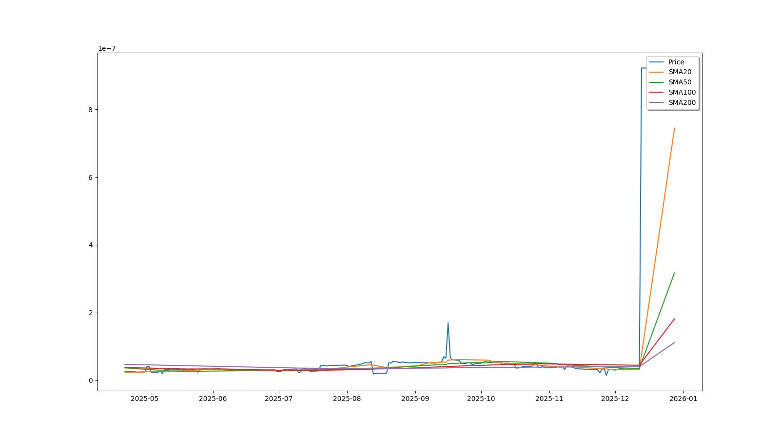 L Simple Moving Averages