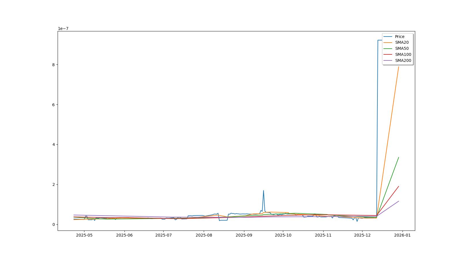 L Simple Moving Averages