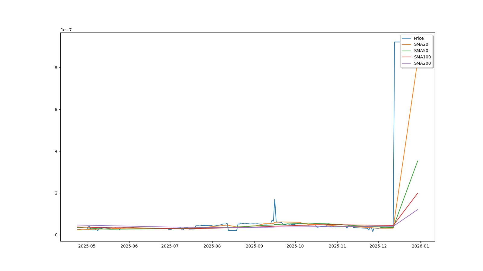 L Simple Moving Averages