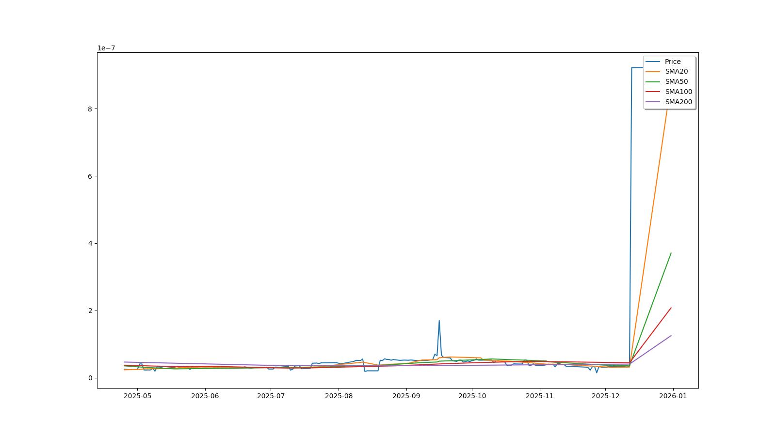 L Simple Moving Averages