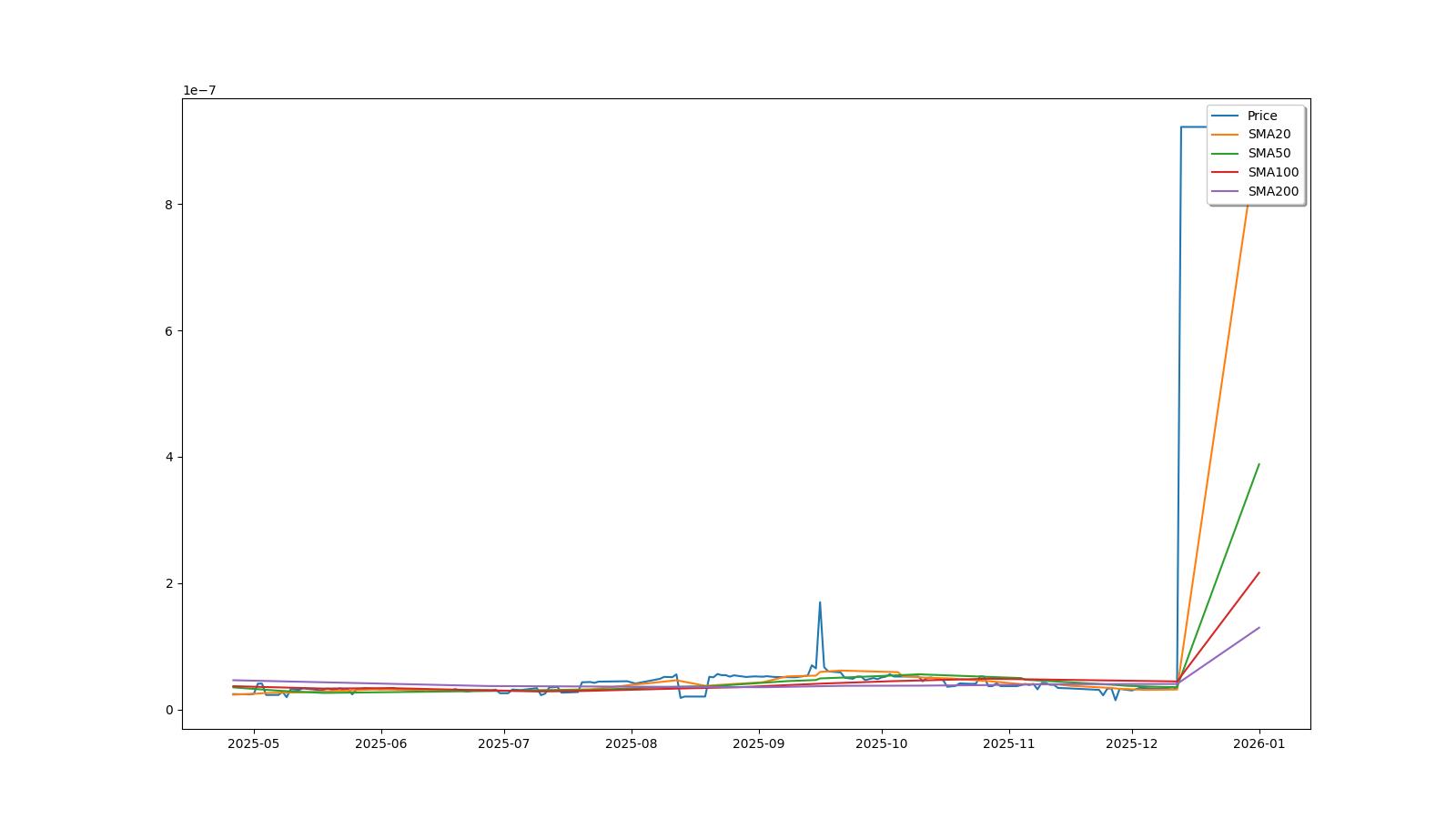 L Simple Moving Averages